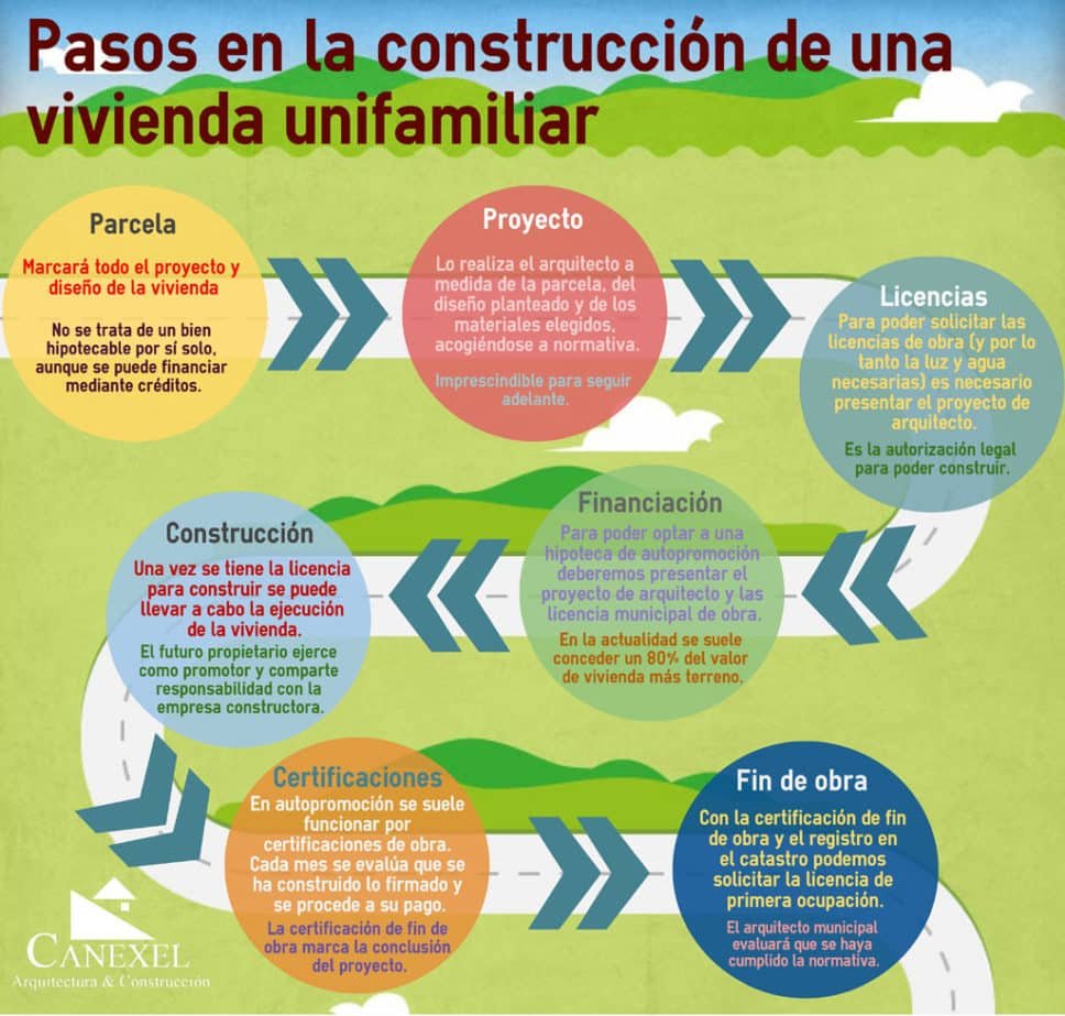 Los 7 pasos para construir una casa - Canexel